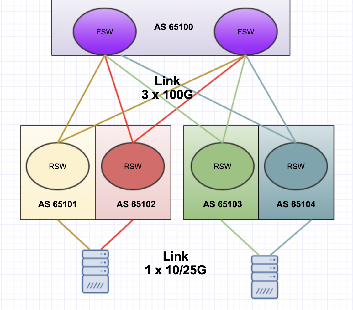 Modern Datacenter Topology Loud Networking